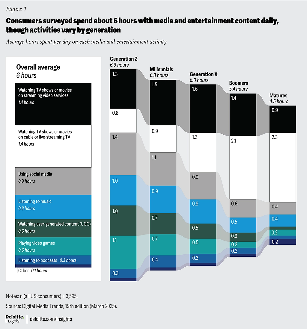 What Deloitte’s 2025 Media Trends Report Means for Your Brand | Sidekick Digital